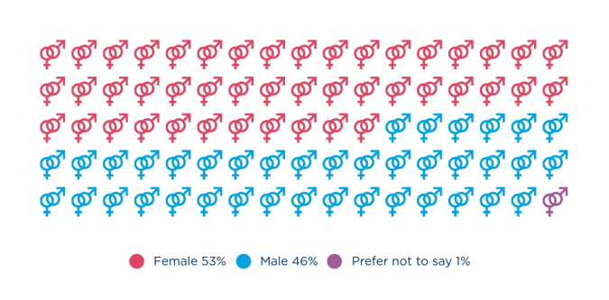 2021 report | An inclusive culture | Careers | Reward Gateway