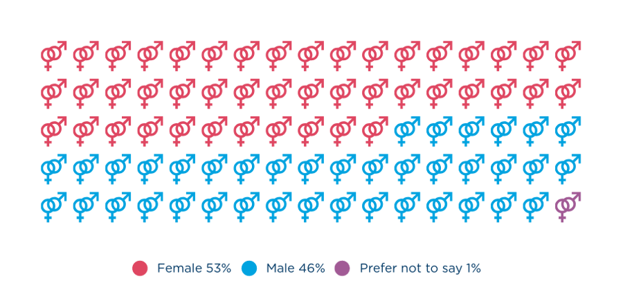 2021 report | An inclusive culture | Careers | Reward Gateway