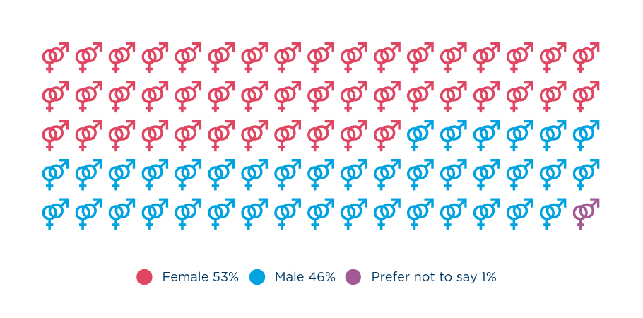 2021 report | An inclusive culture | Careers | Reward Gateway